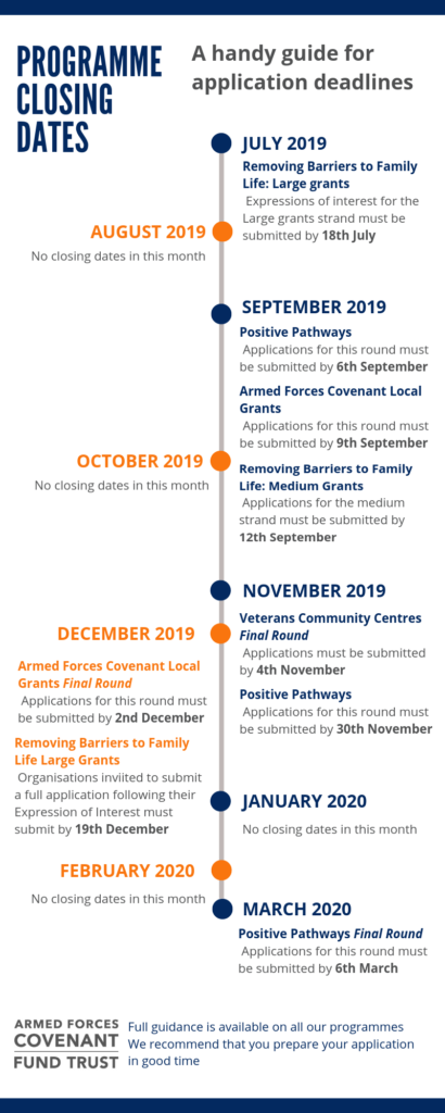A handy guide to programme closure dates : Armed Forces Covenant Fund Trust