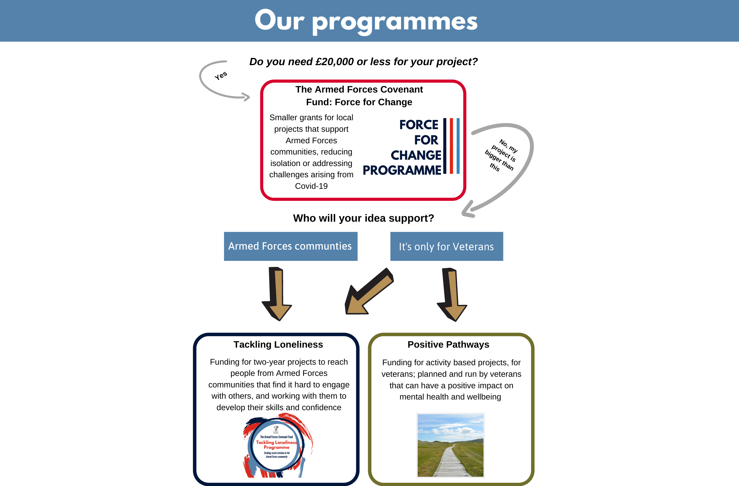 Armed Forces communities : Armed Forces Covenant Fund Trust