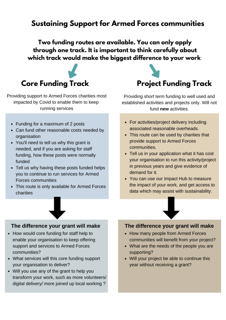 Sustaining Support for Armed Forces Communities programme : Armed ...