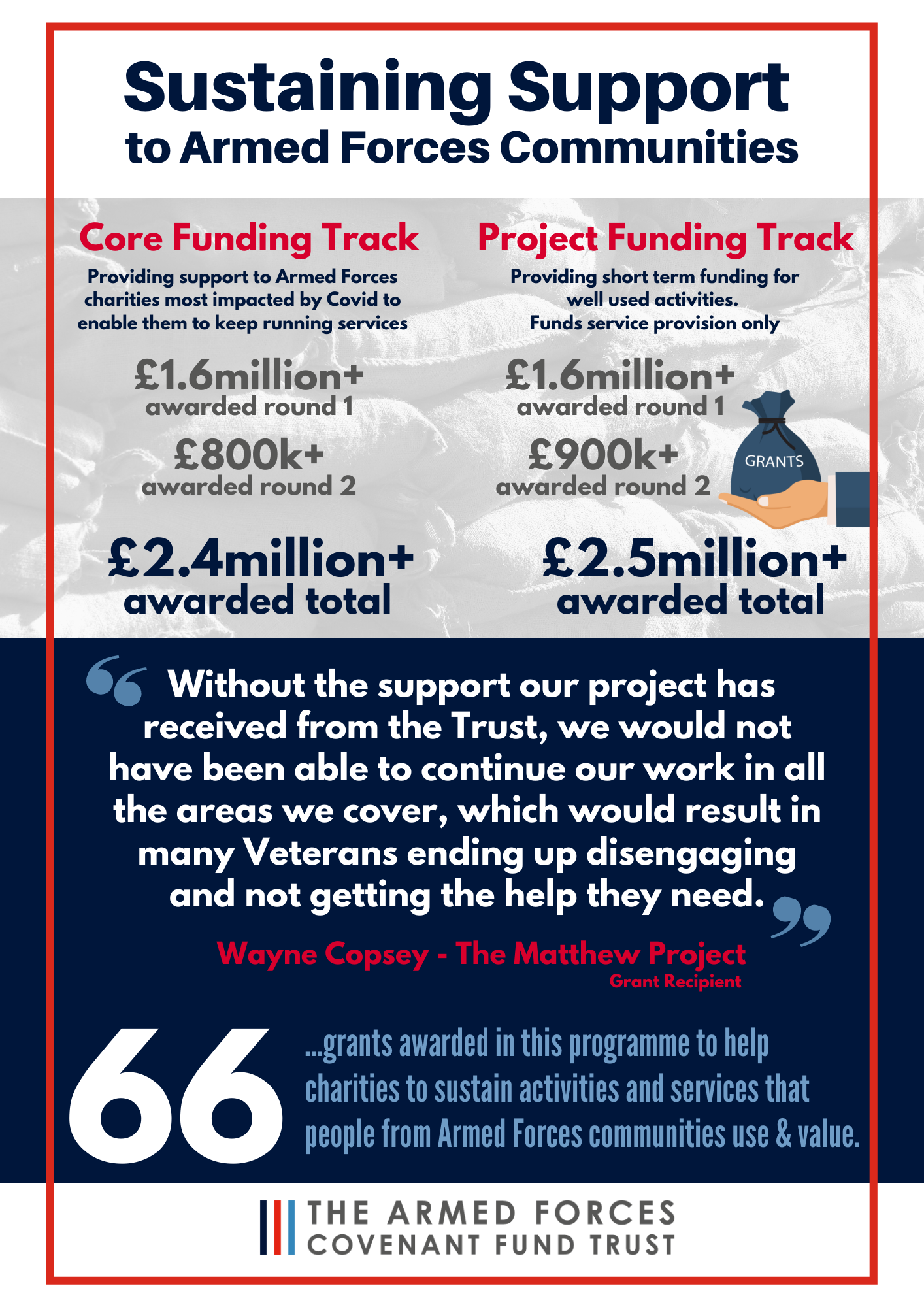 Sustaining Support : Armed Forces Covenant Fund Trust