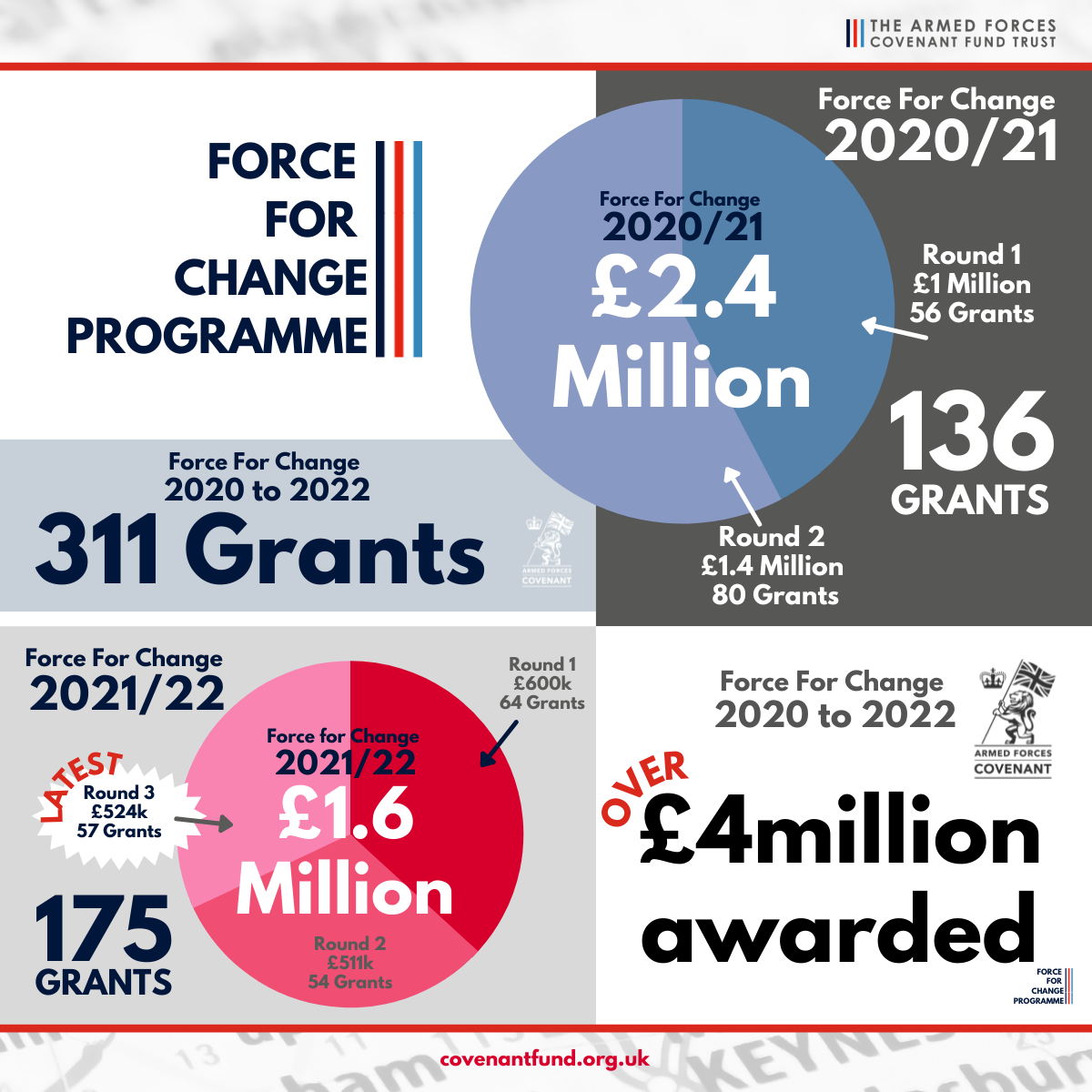 Force for Change Impact : Armed Forces Covenant Fund Trust