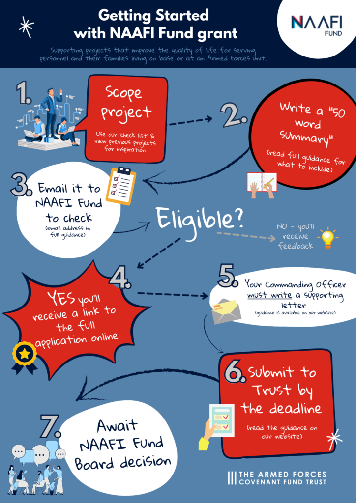 NAAFI Fund 2022/2023 : Armed Forces Covenant Fund Trust