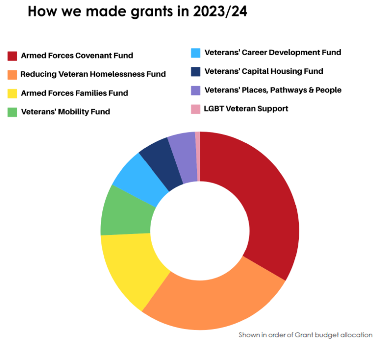 Annual Report 2023/24 : Armed Forces Covenant Fund Trust